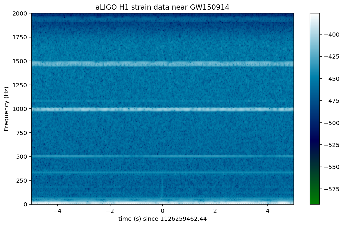 BINARY BLACK HOLE SIGNALS IN LIGO OPEN DATA — STAT 159, SP22, HW06