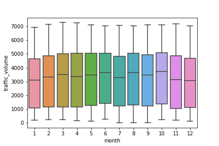Metro Interstate Traffic Volume Report — Homework 7 Metro Interstate Traffic Analysis