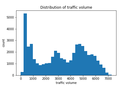 Metro Interstate Traffic Volume Report — Homework 7 Metro Interstate ...